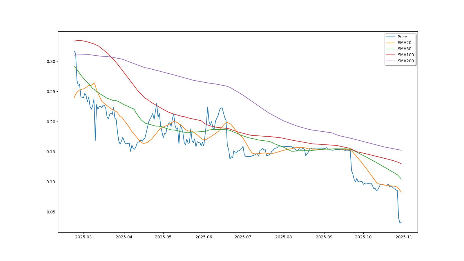 Integritee Simple Moving Averages