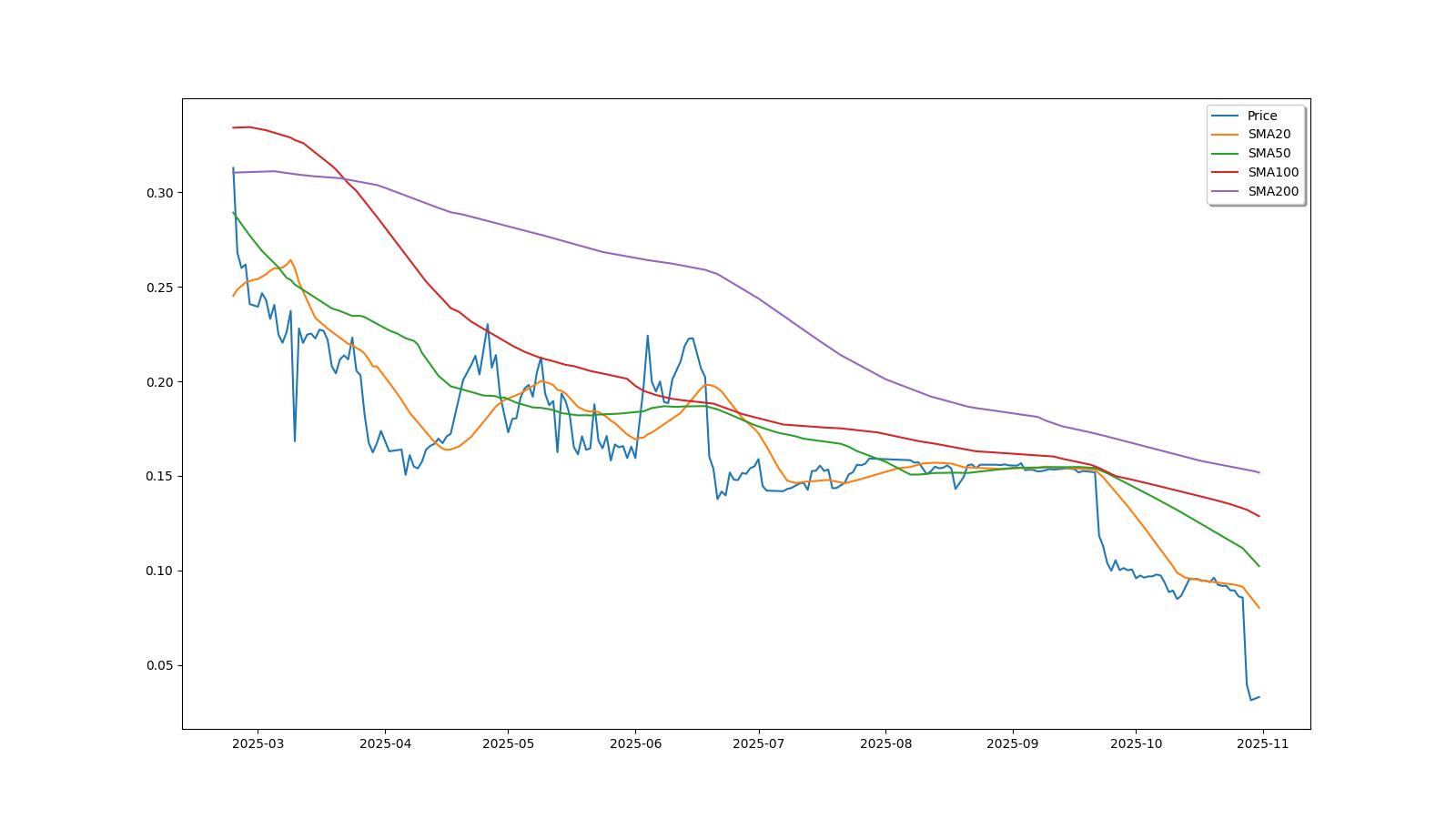 Integritee Simple Moving Averages