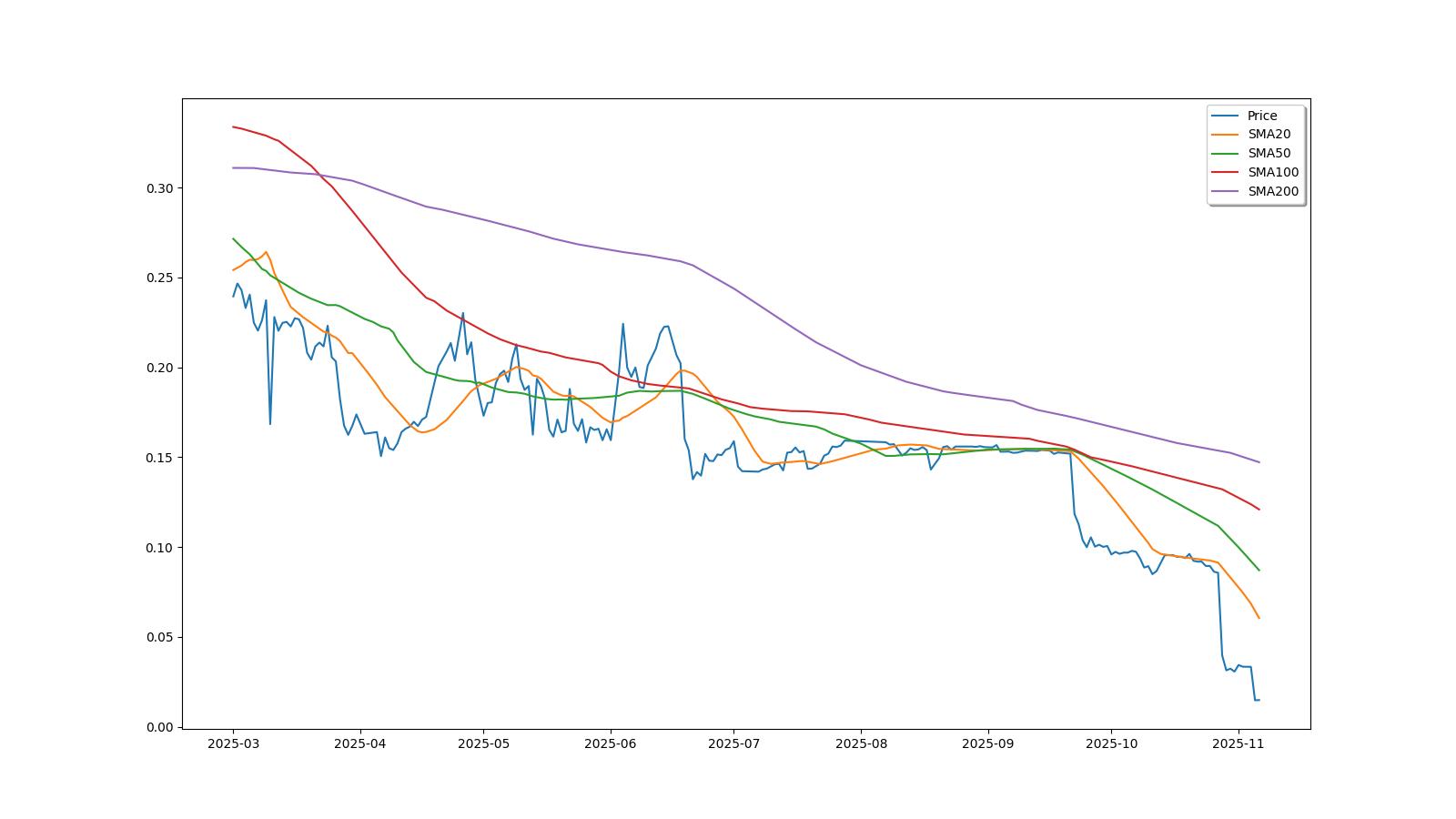 Integritee Simple Moving Averages