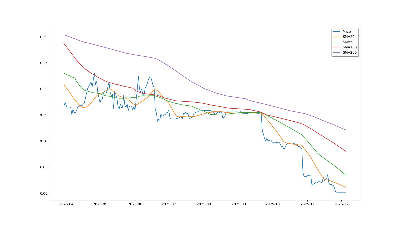 Integritee Simple Moving Averages