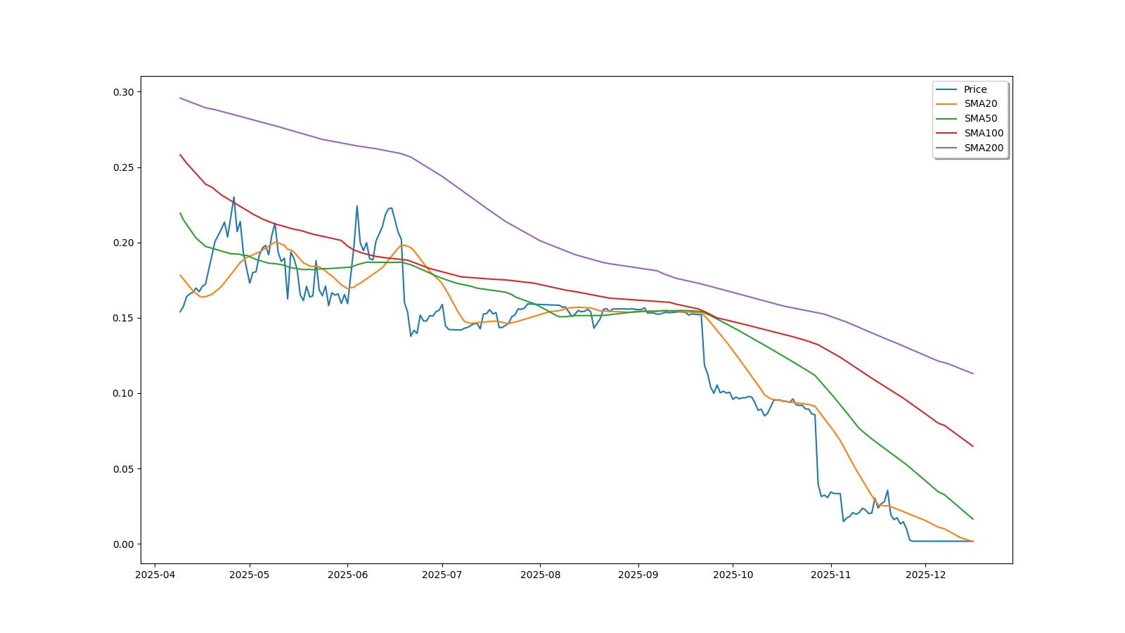 Integritee Simple Moving Averages