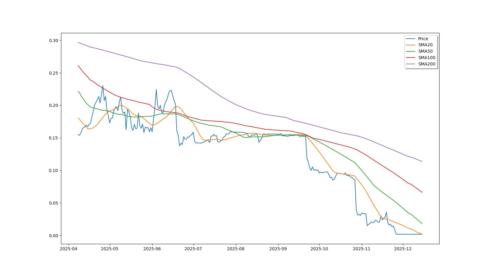 Integritee Simple Moving Averages