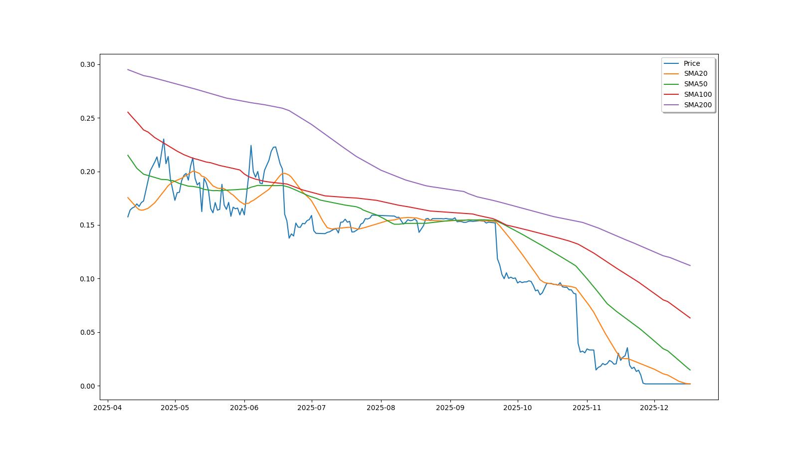 Integritee Simple Moving Averages