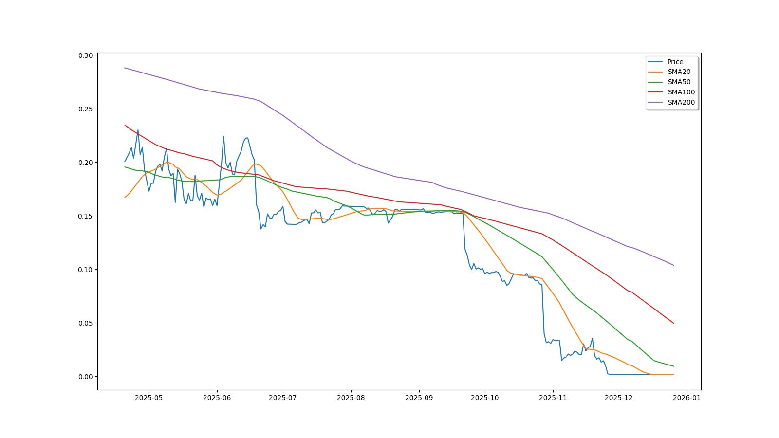 Integritee Simple Moving Averages