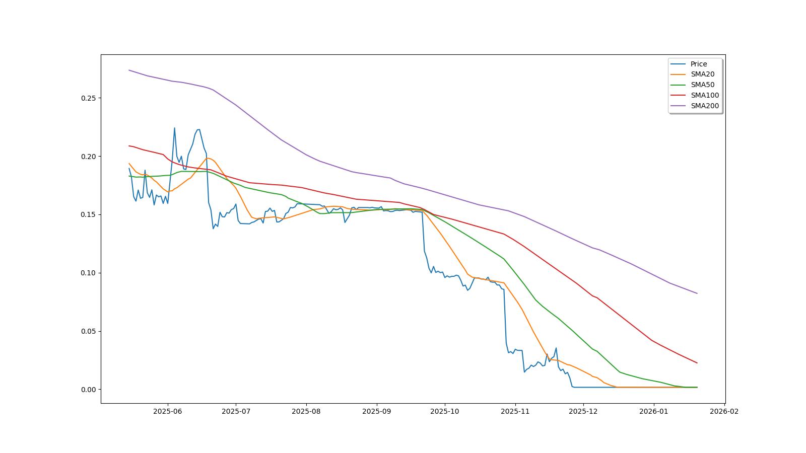 Integritee Simple Moving Averages