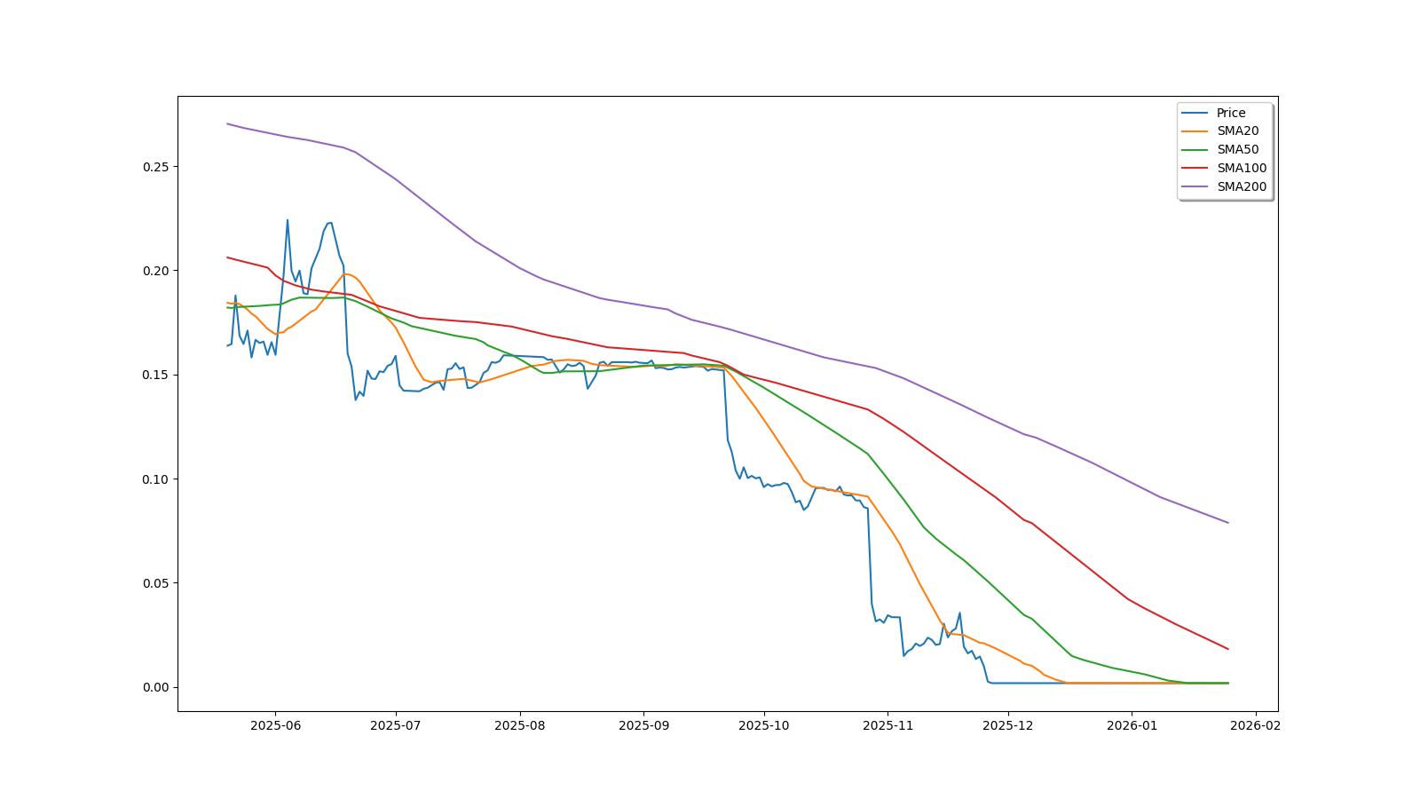 Integritee Simple Moving Averages