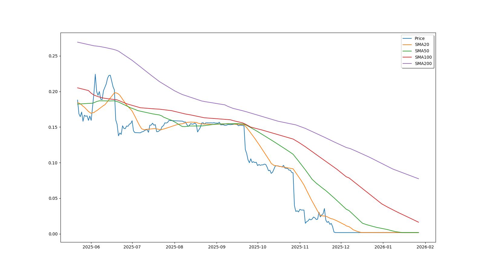 Integritee Simple Moving Averages