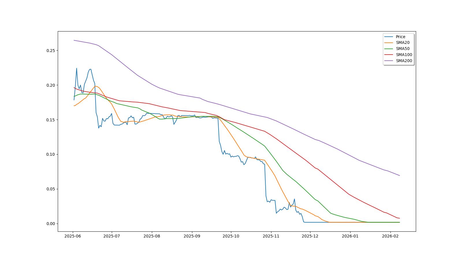 Integritee Simple Moving Averages