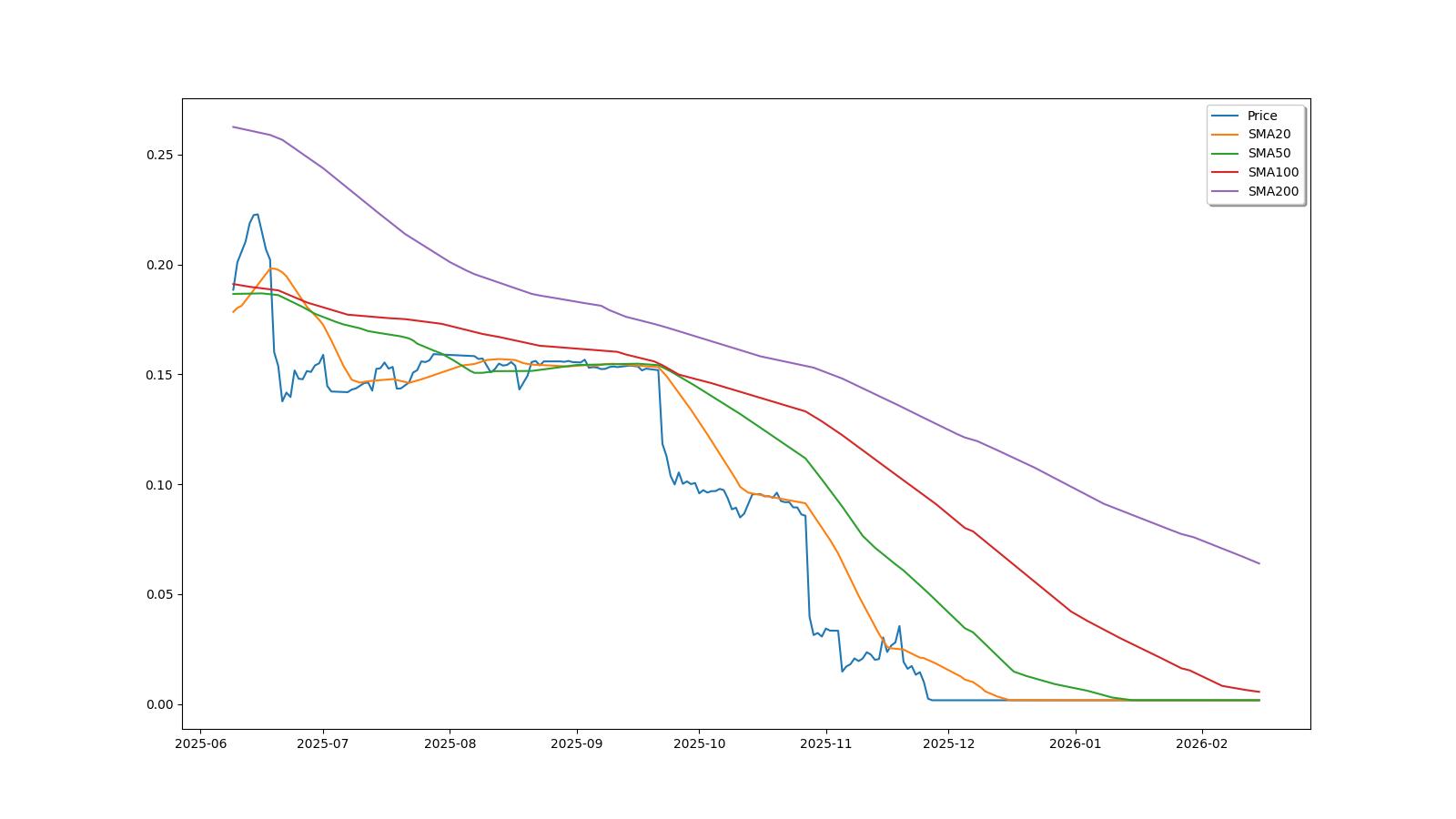 Integritee Simple Moving Averages