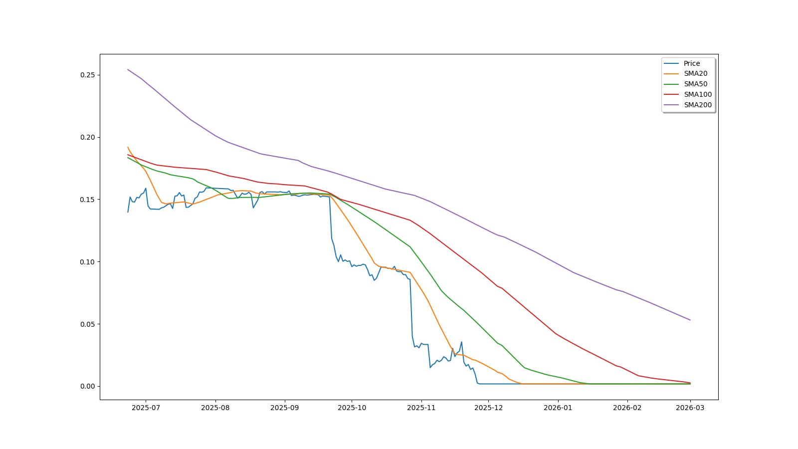 Integritee Simple Moving Averages