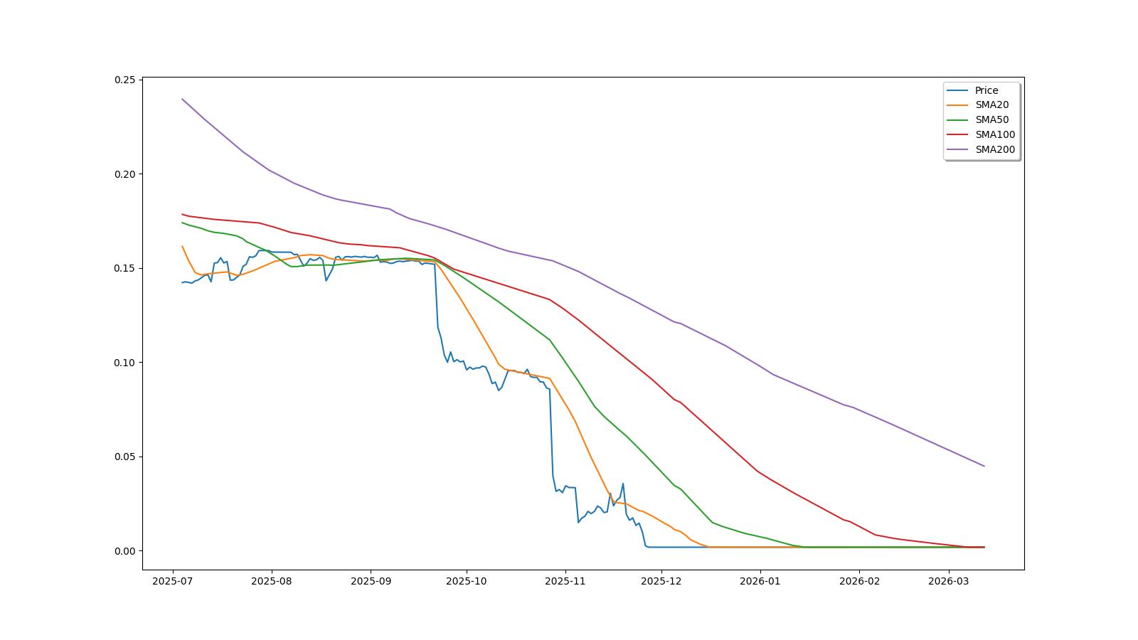 Integritee Simple Moving Averages