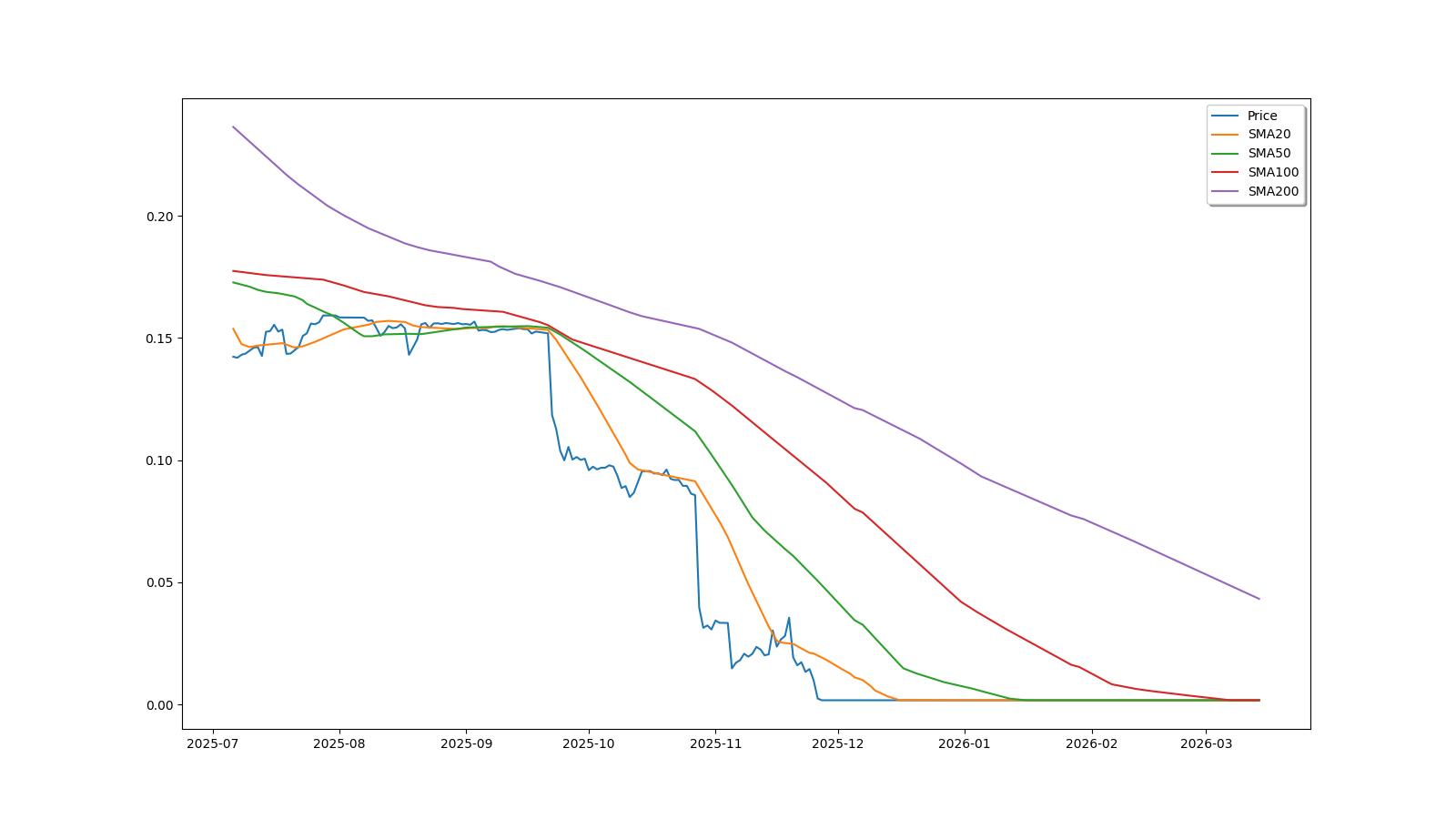 Integritee Simple Moving Averages