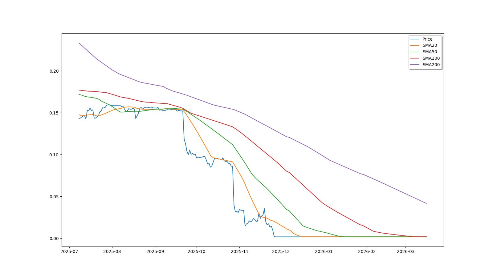 Integritee Simple Moving Averages