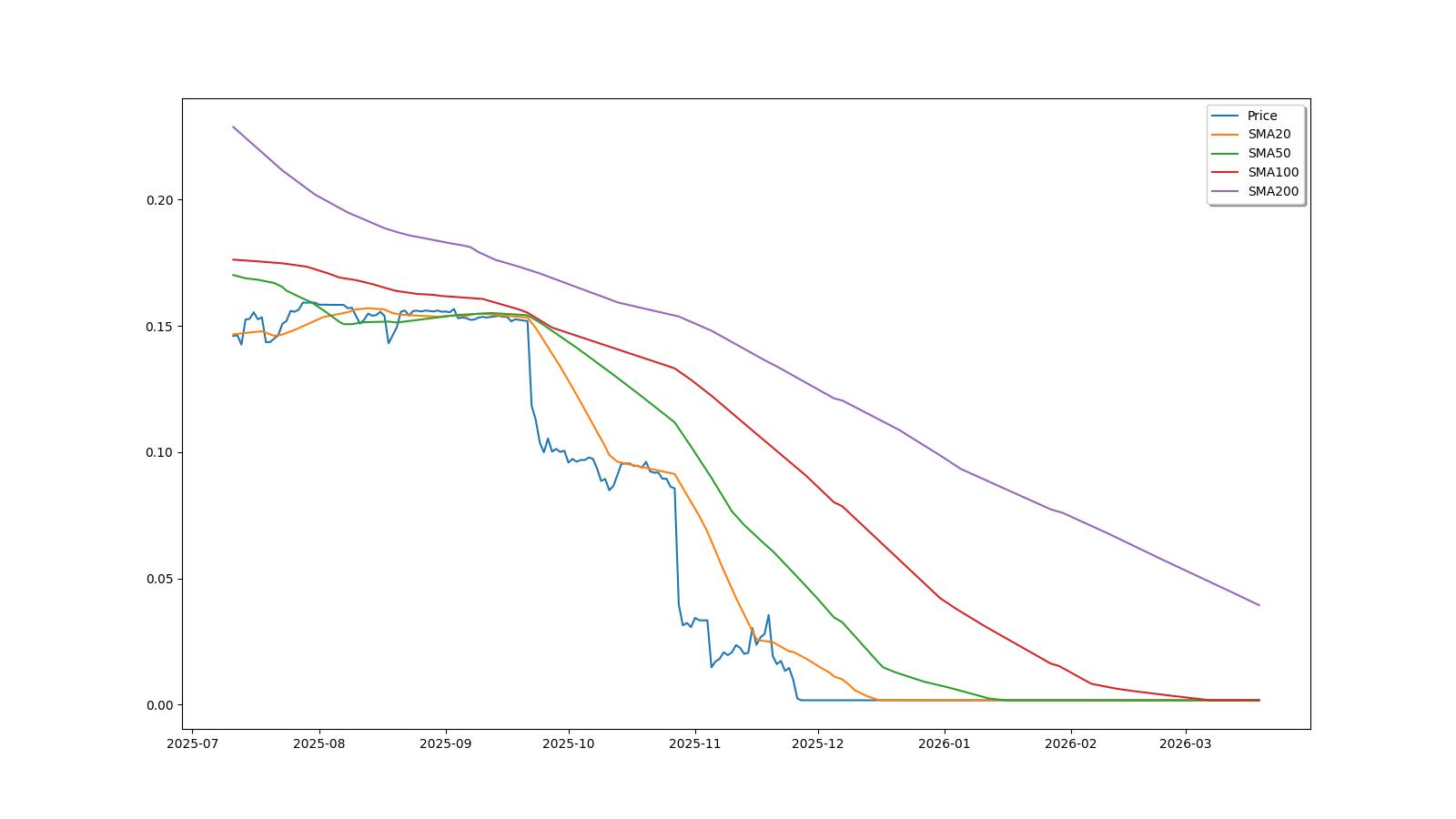 Integritee Simple Moving Averages