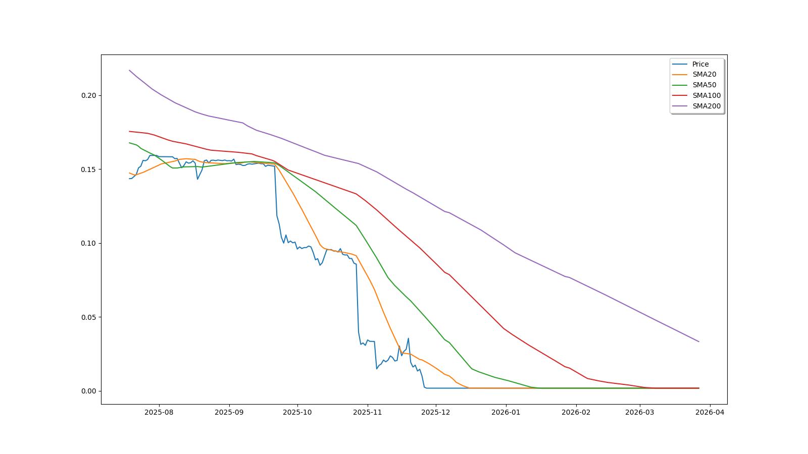 Integritee Simple Moving Averages