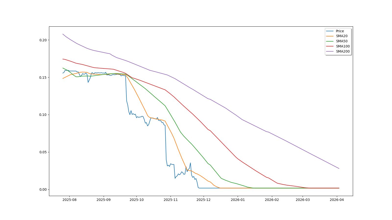 Integritee Simple Moving Averages