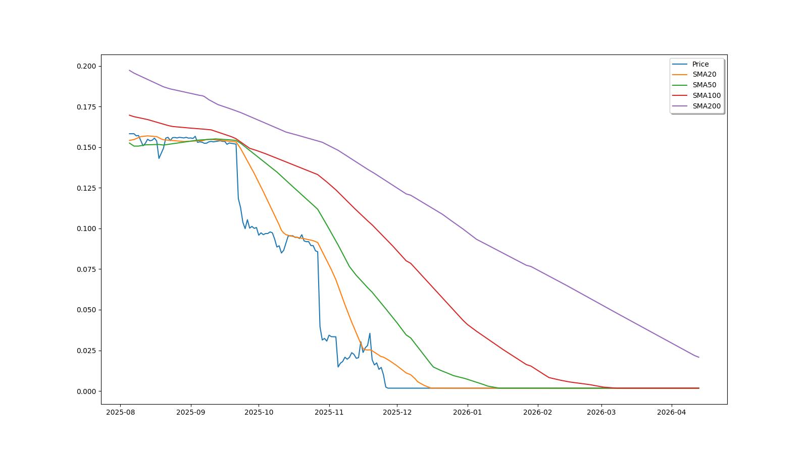 Integritee Simple Moving Averages