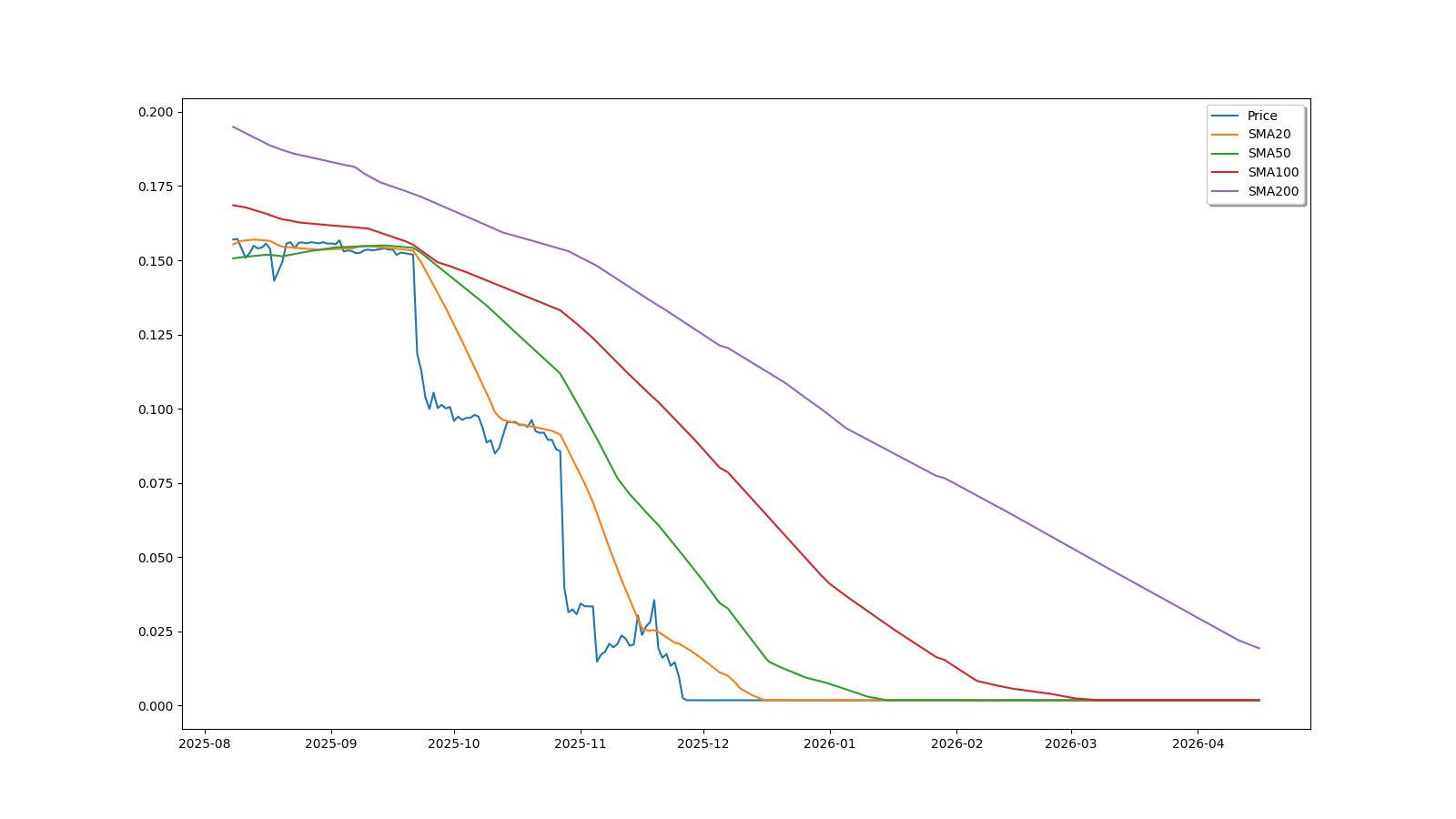 Integritee Simple Moving Averages
