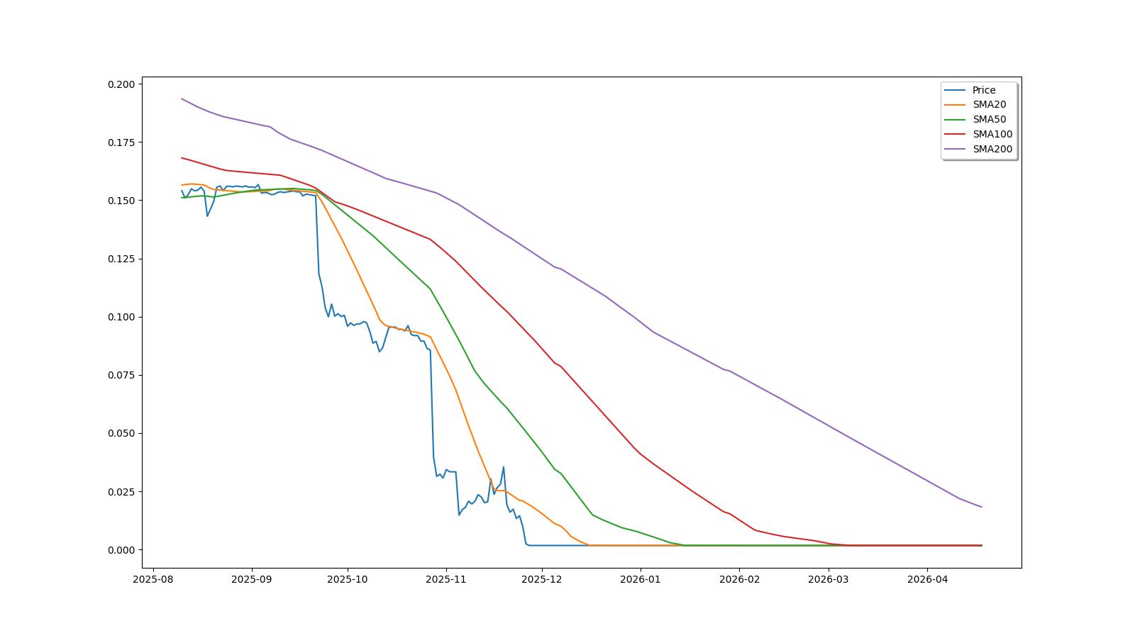 Integritee Simple Moving Averages