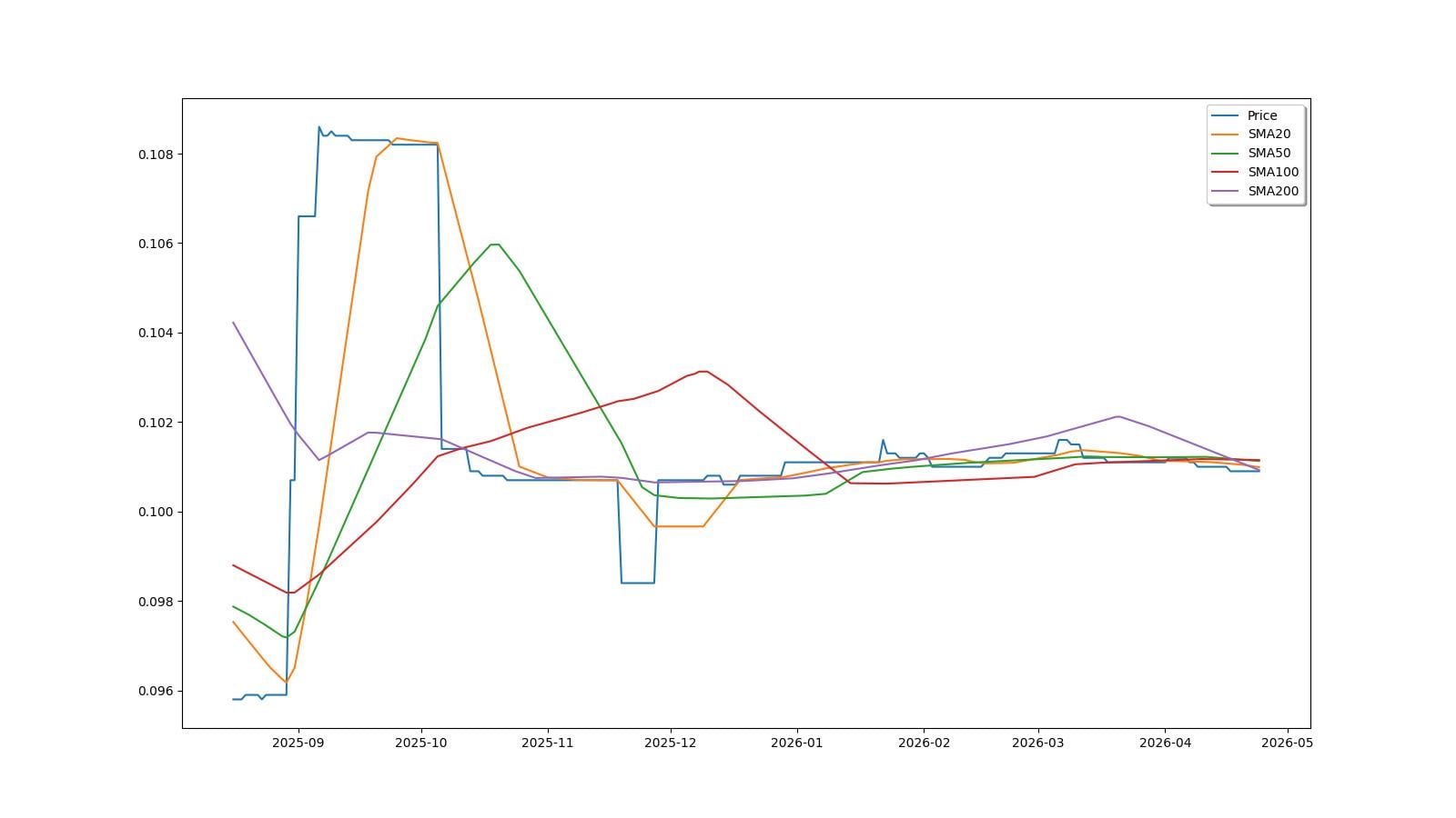 Intelly Simple Moving Averages