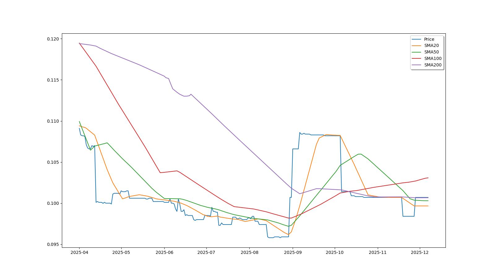 Intelly Simple Moving Averages