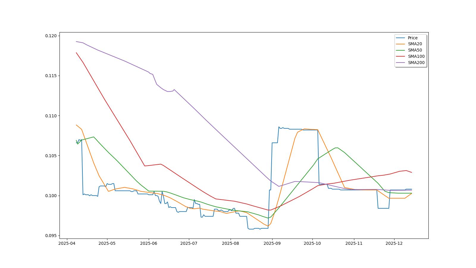 Intelly Simple Moving Averages