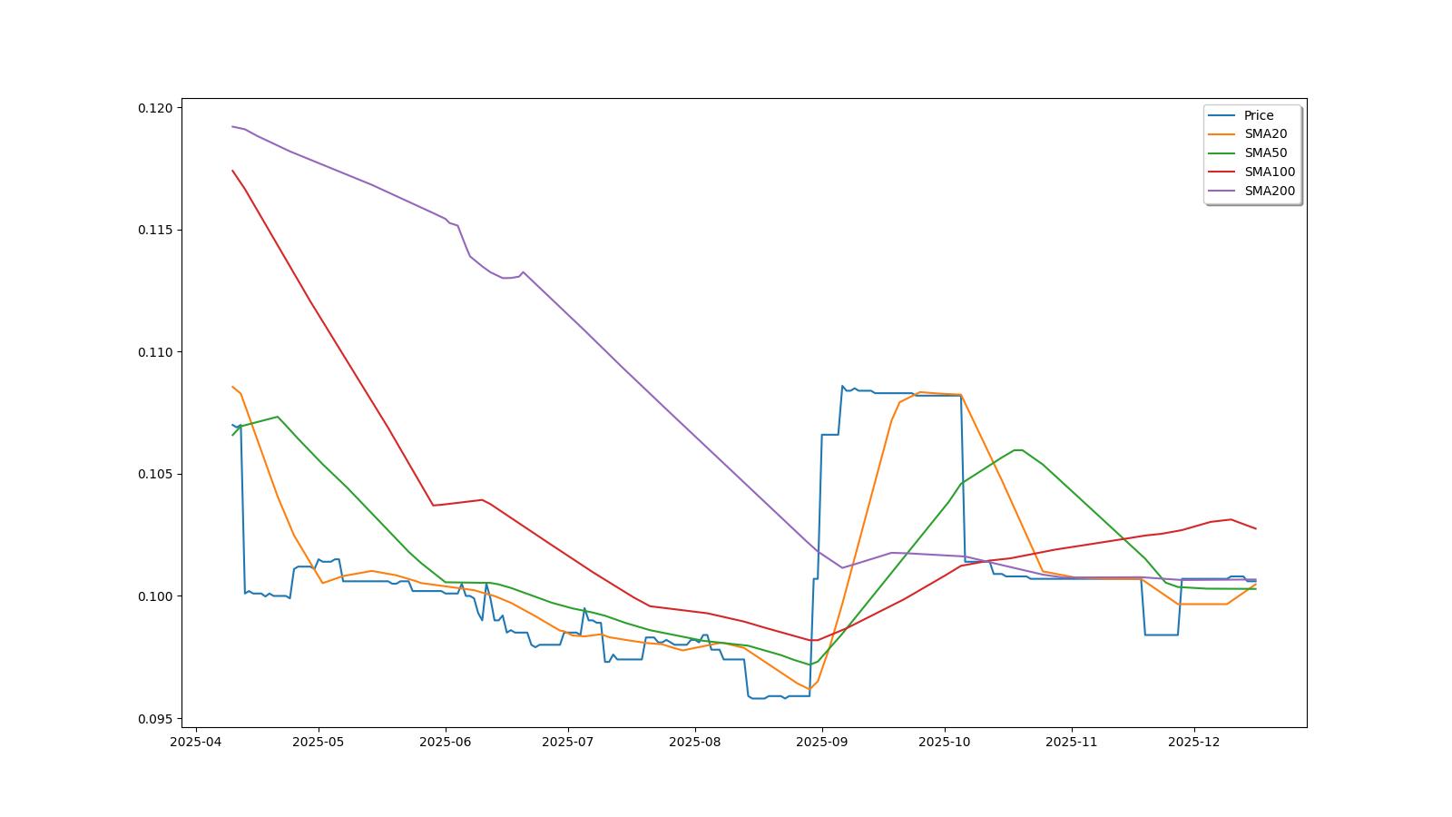 Intelly Simple Moving Averages