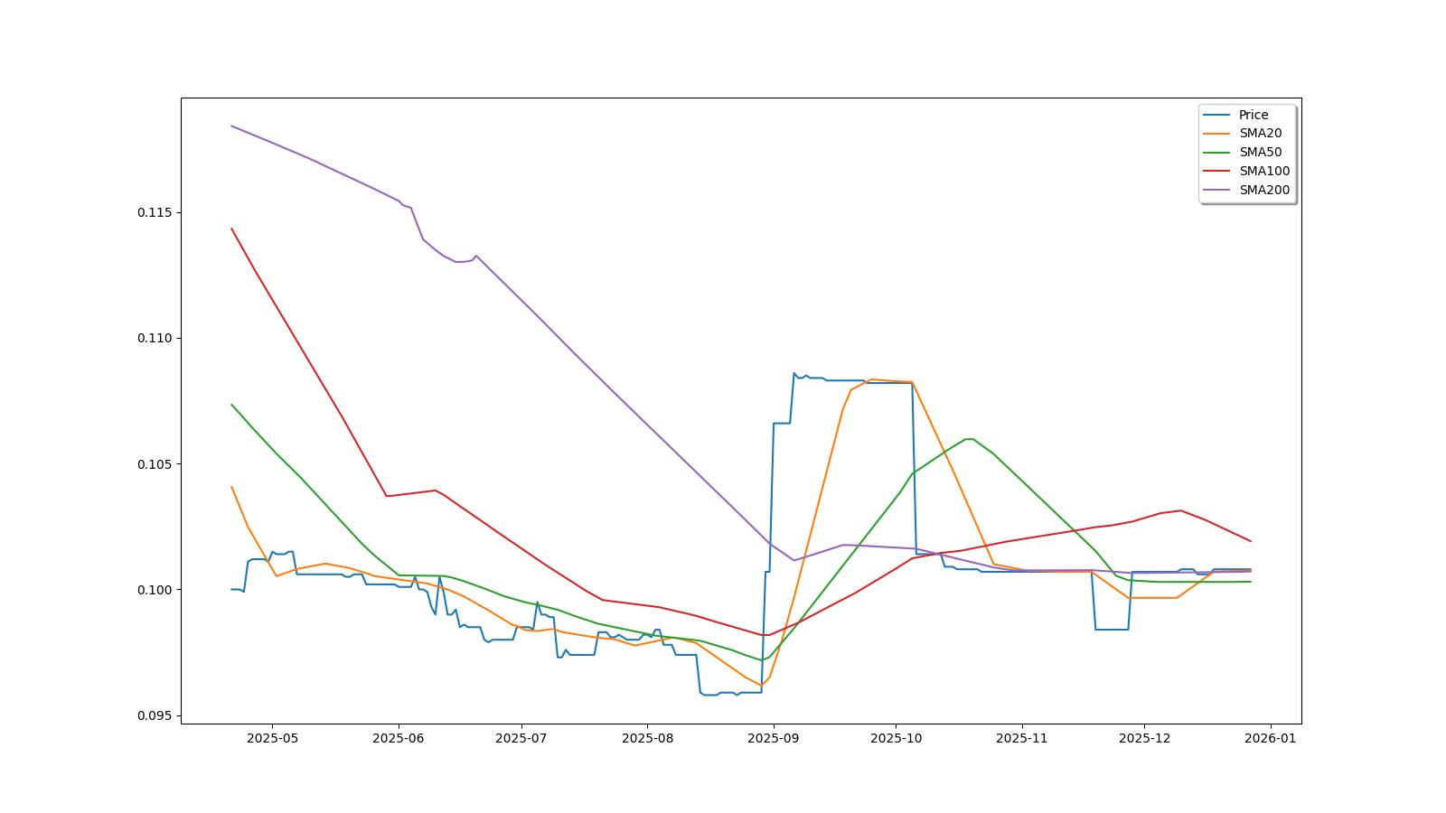 Intelly Simple Moving Averages