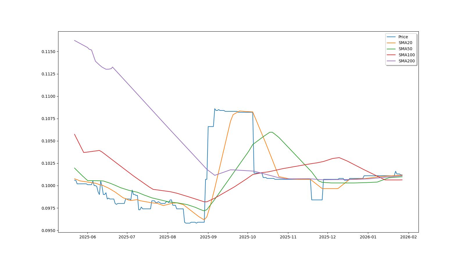 Intelly Simple Moving Averages