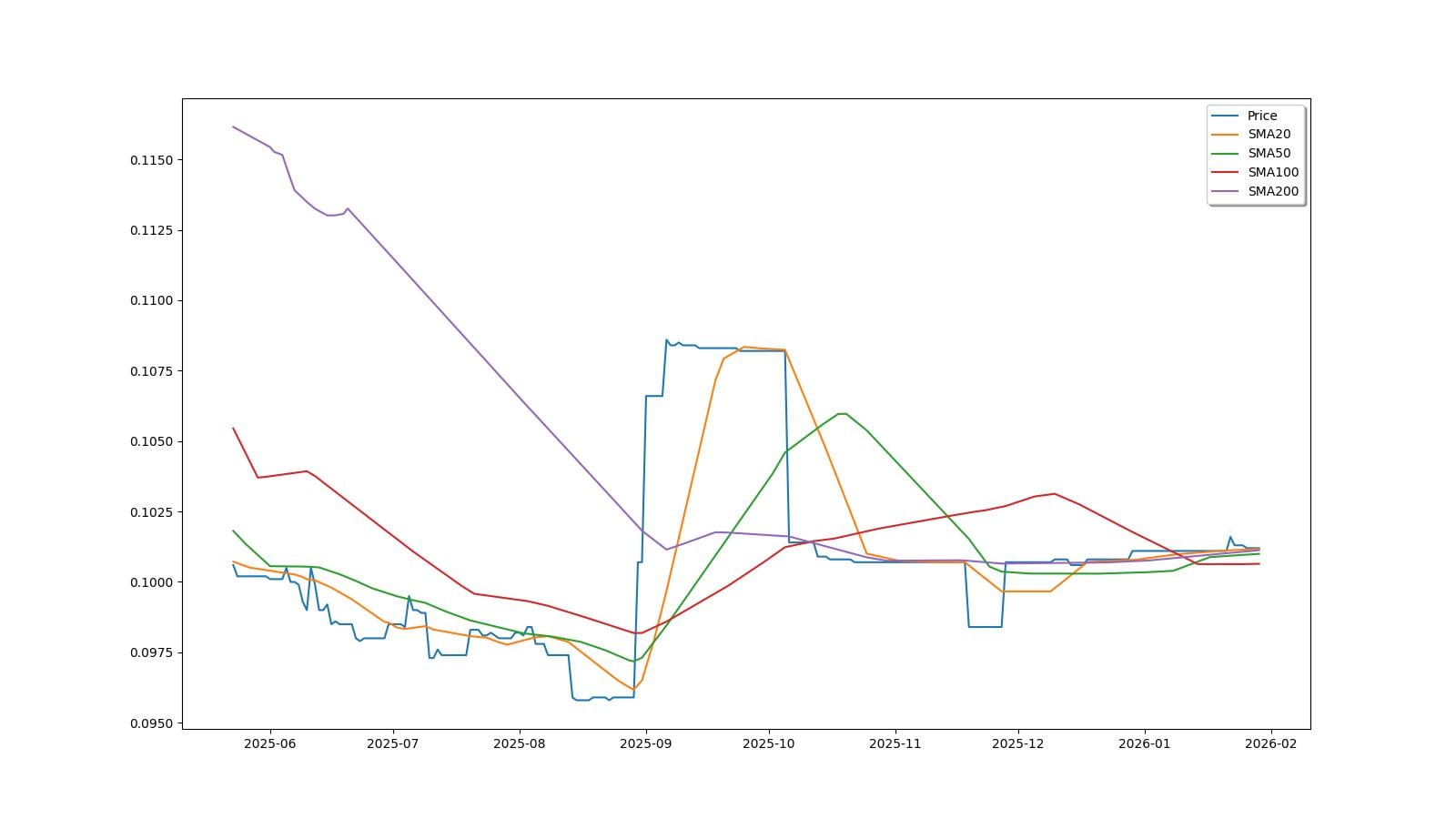 Intelly Simple Moving Averages