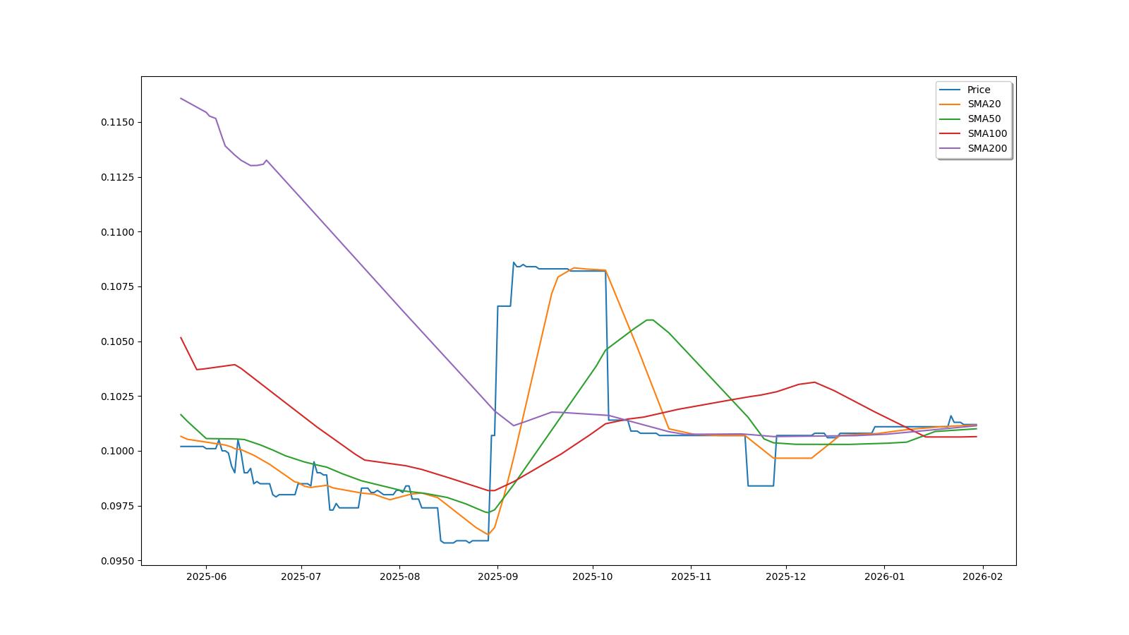 Intelly Simple Moving Averages