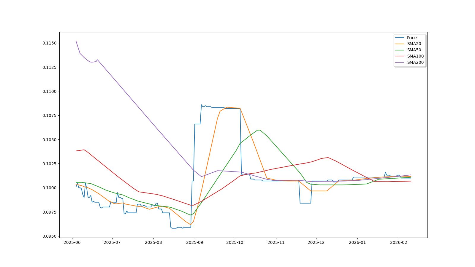 Intelly Simple Moving Averages