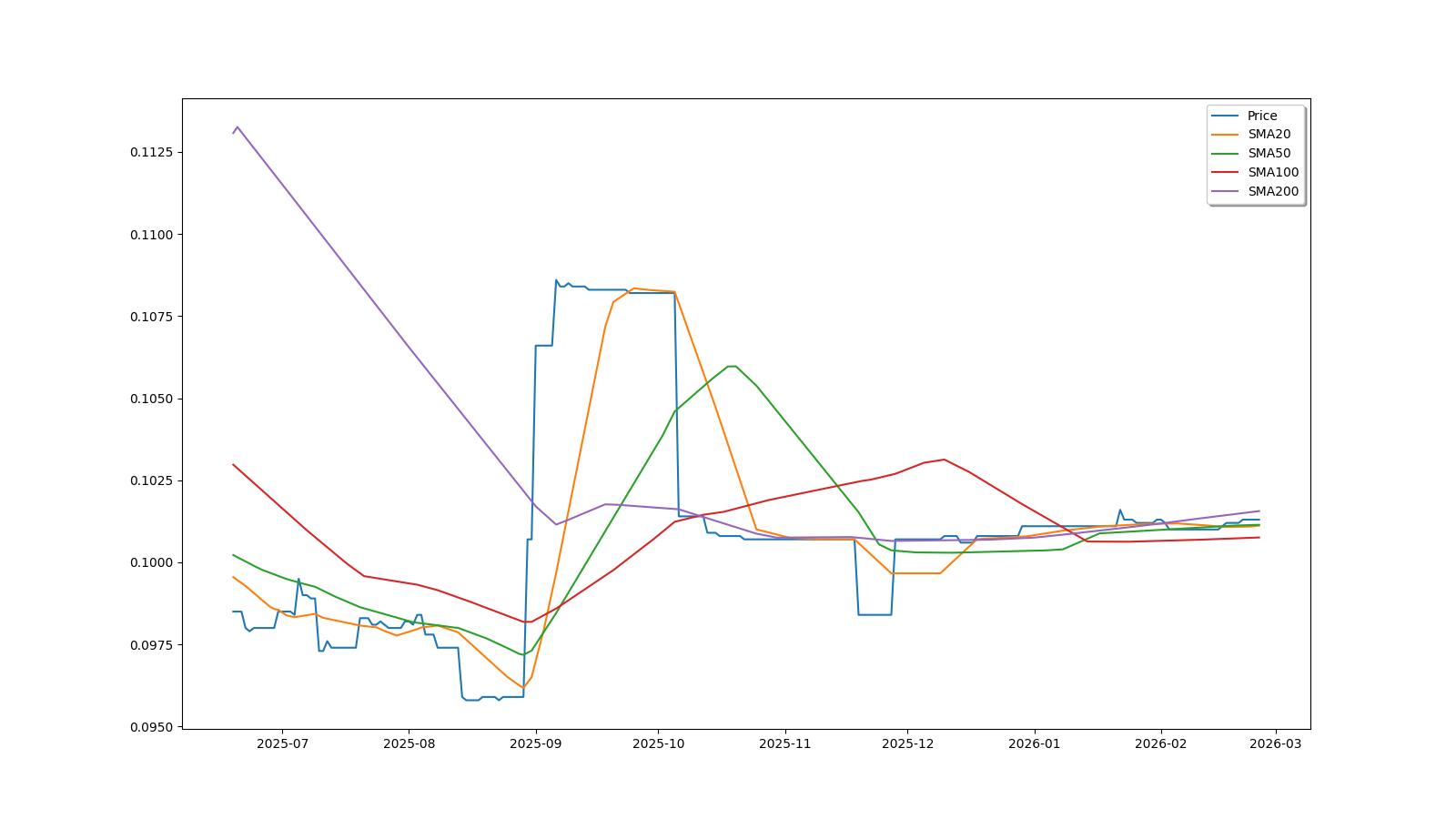 Intelly Simple Moving Averages