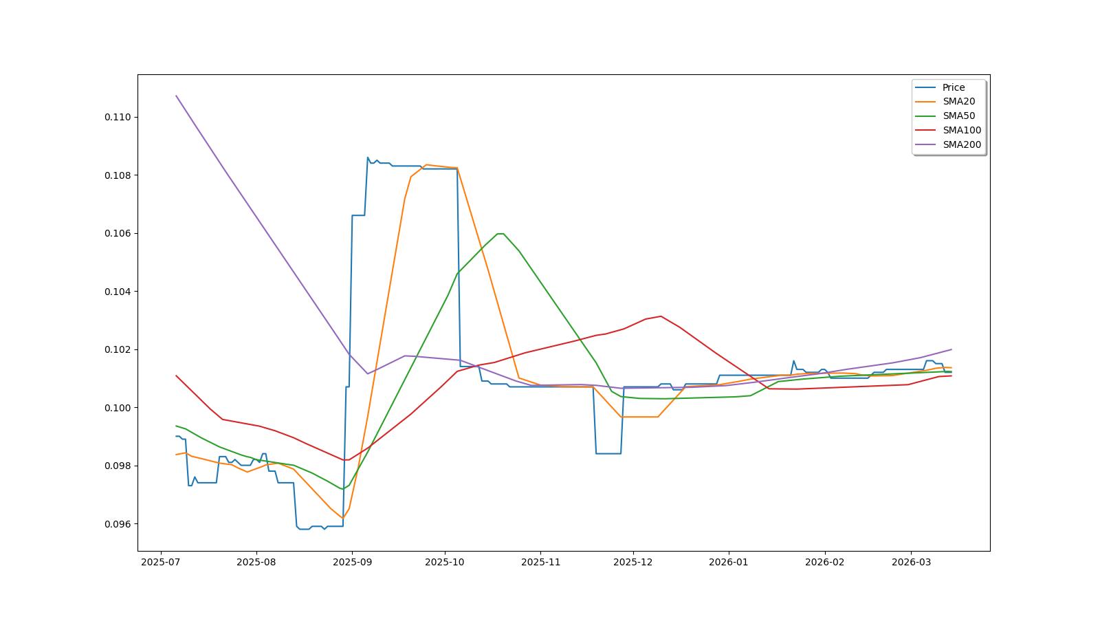 Intelly Simple Moving Averages
