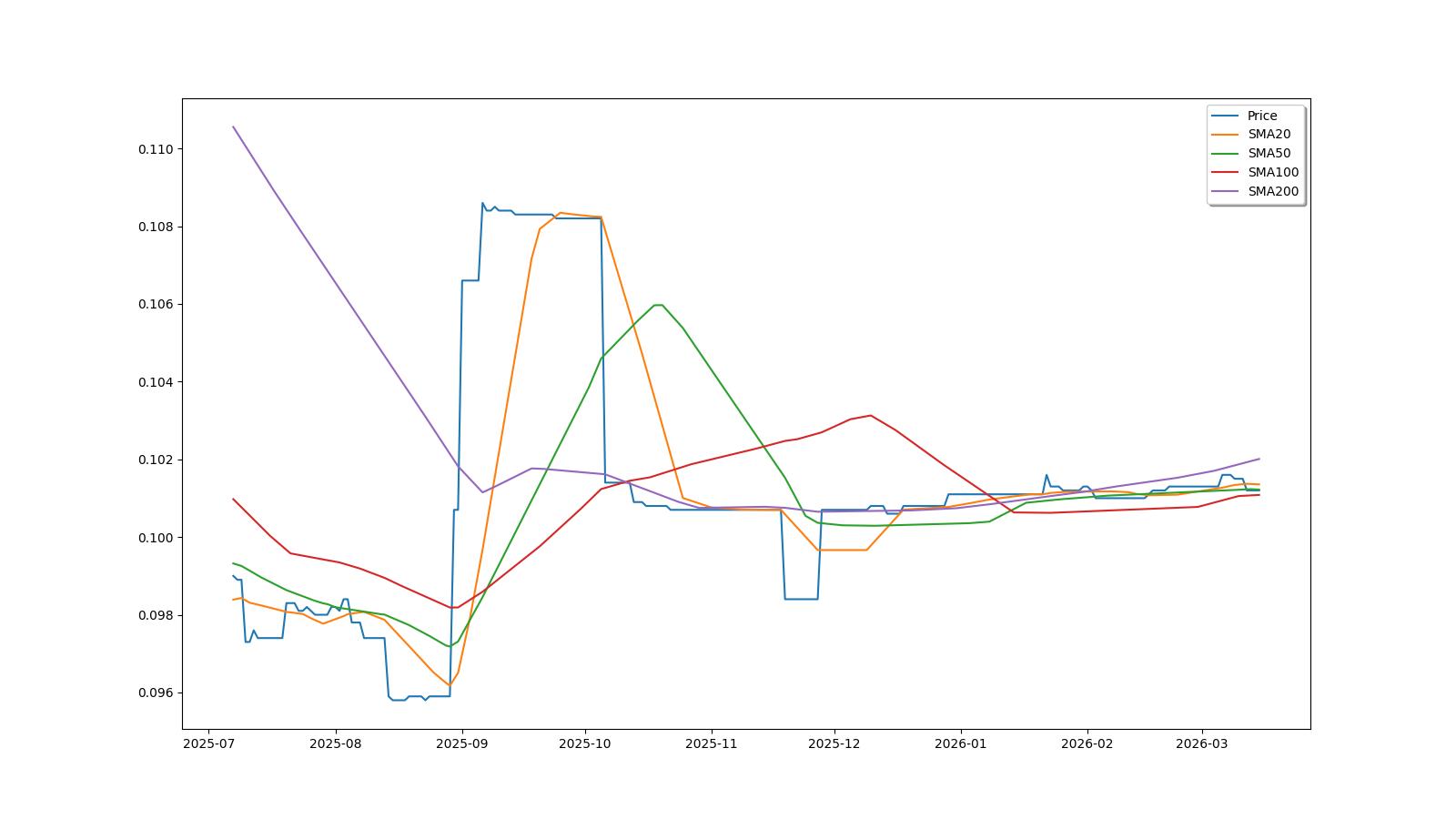 Intelly Simple Moving Averages