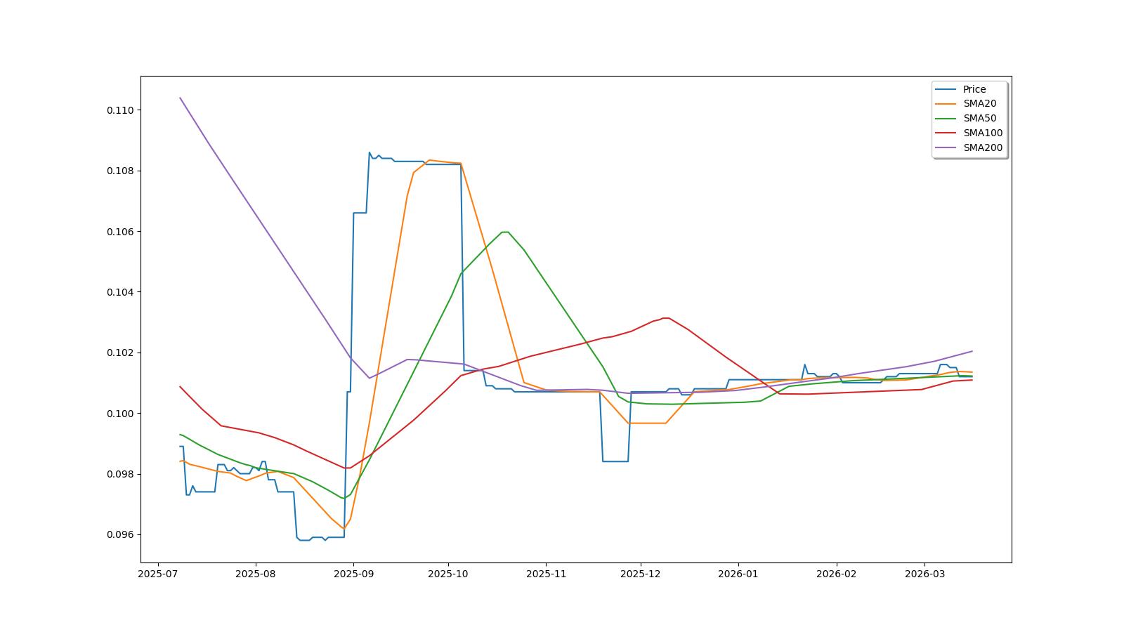 Intelly Simple Moving Averages