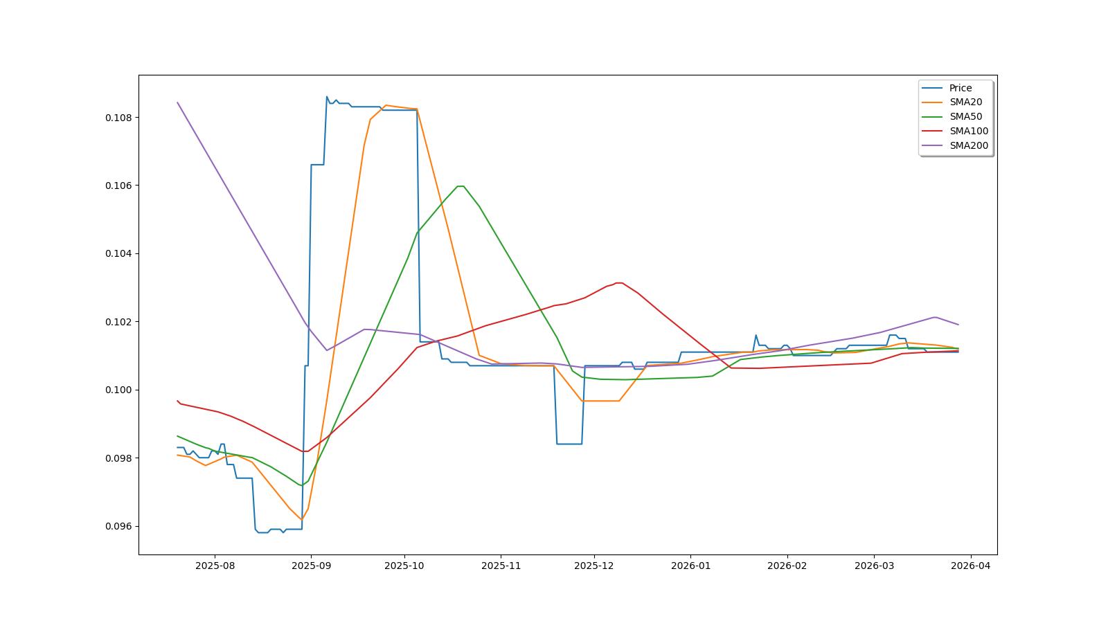 Intelly Simple Moving Averages