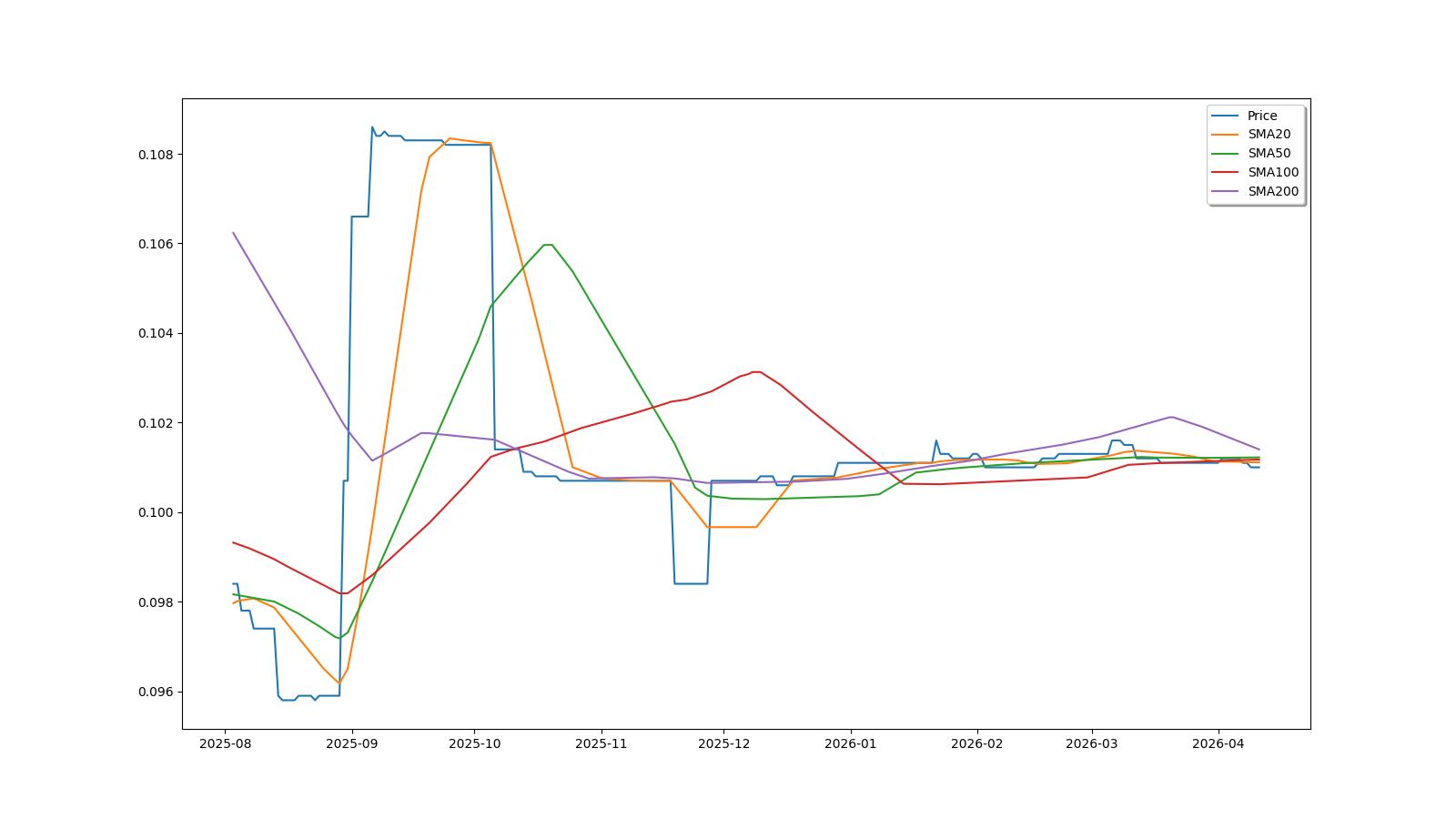 Intelly Simple Moving Averages
