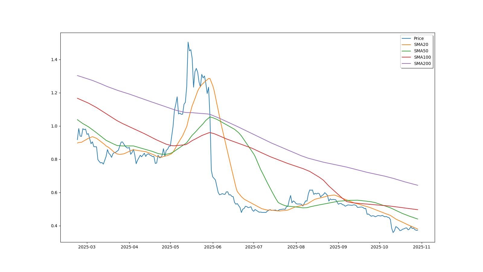 Inter Milan Fan Token Simple Moving Averages