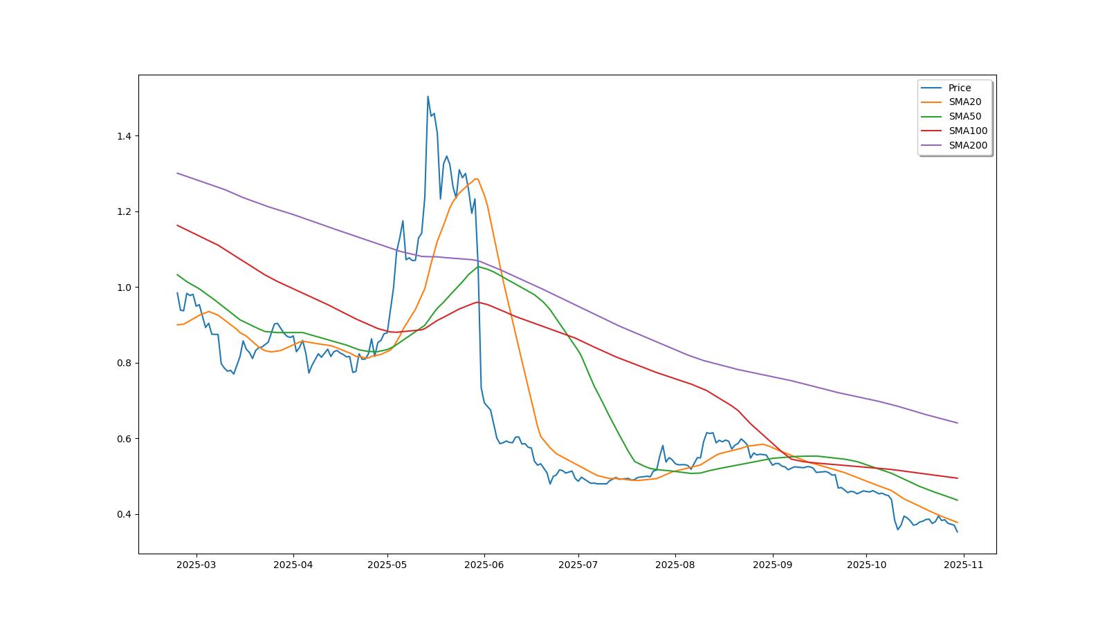 Inter Milan Fan Token Simple Moving Averages