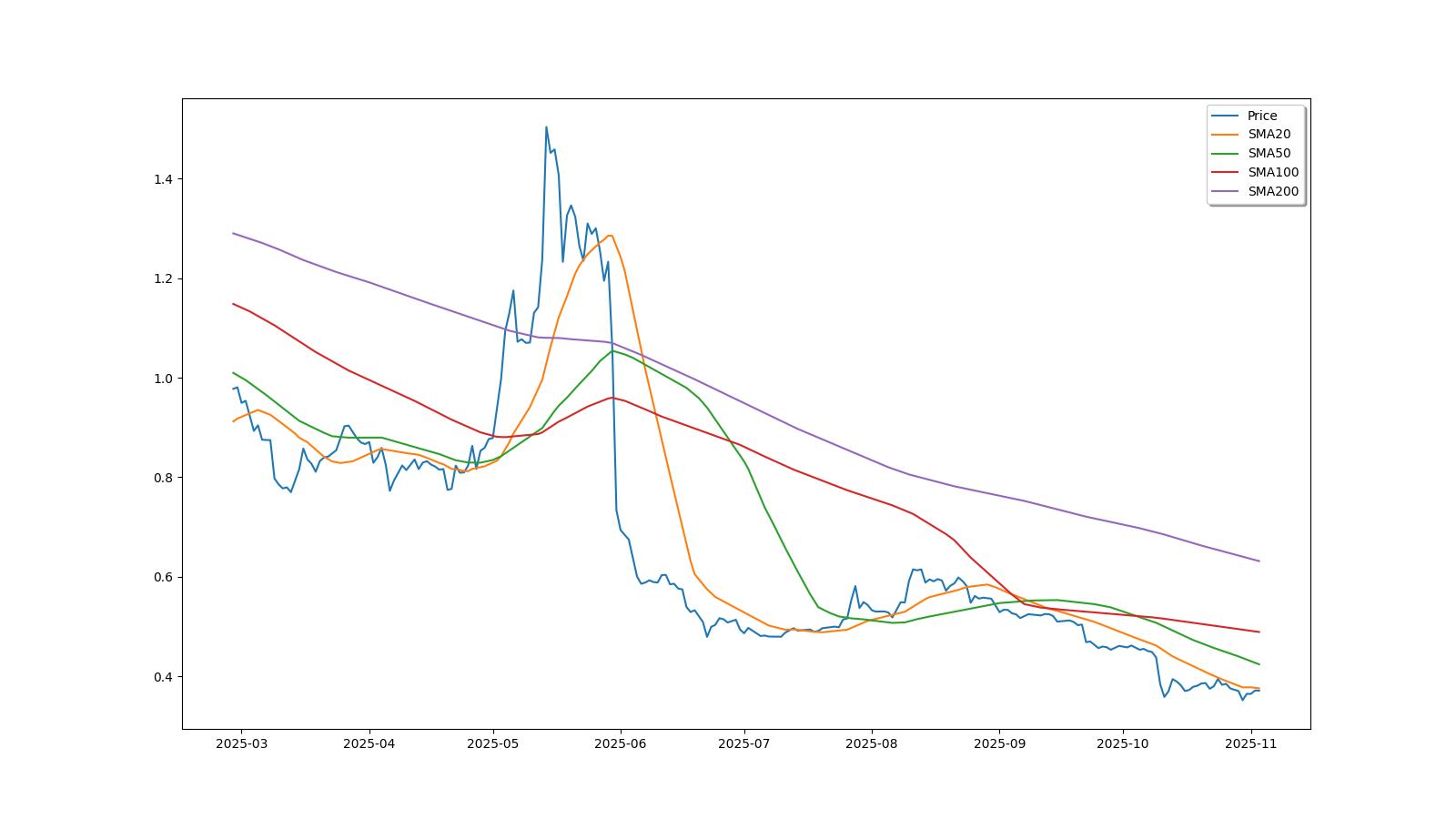Inter Milan Fan Token Simple Moving Averages