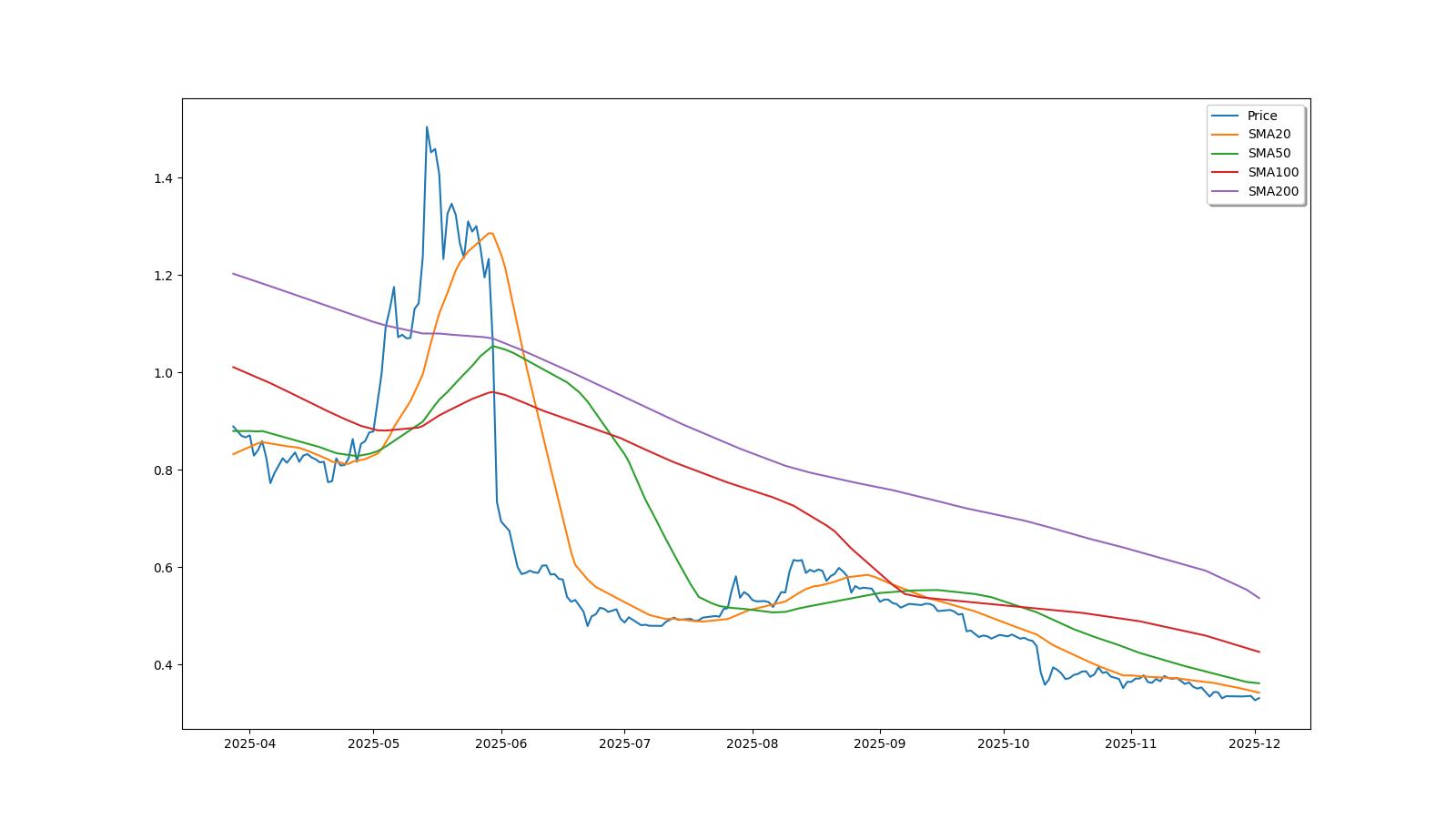 Inter Milan Fan Token Simple Moving Averages