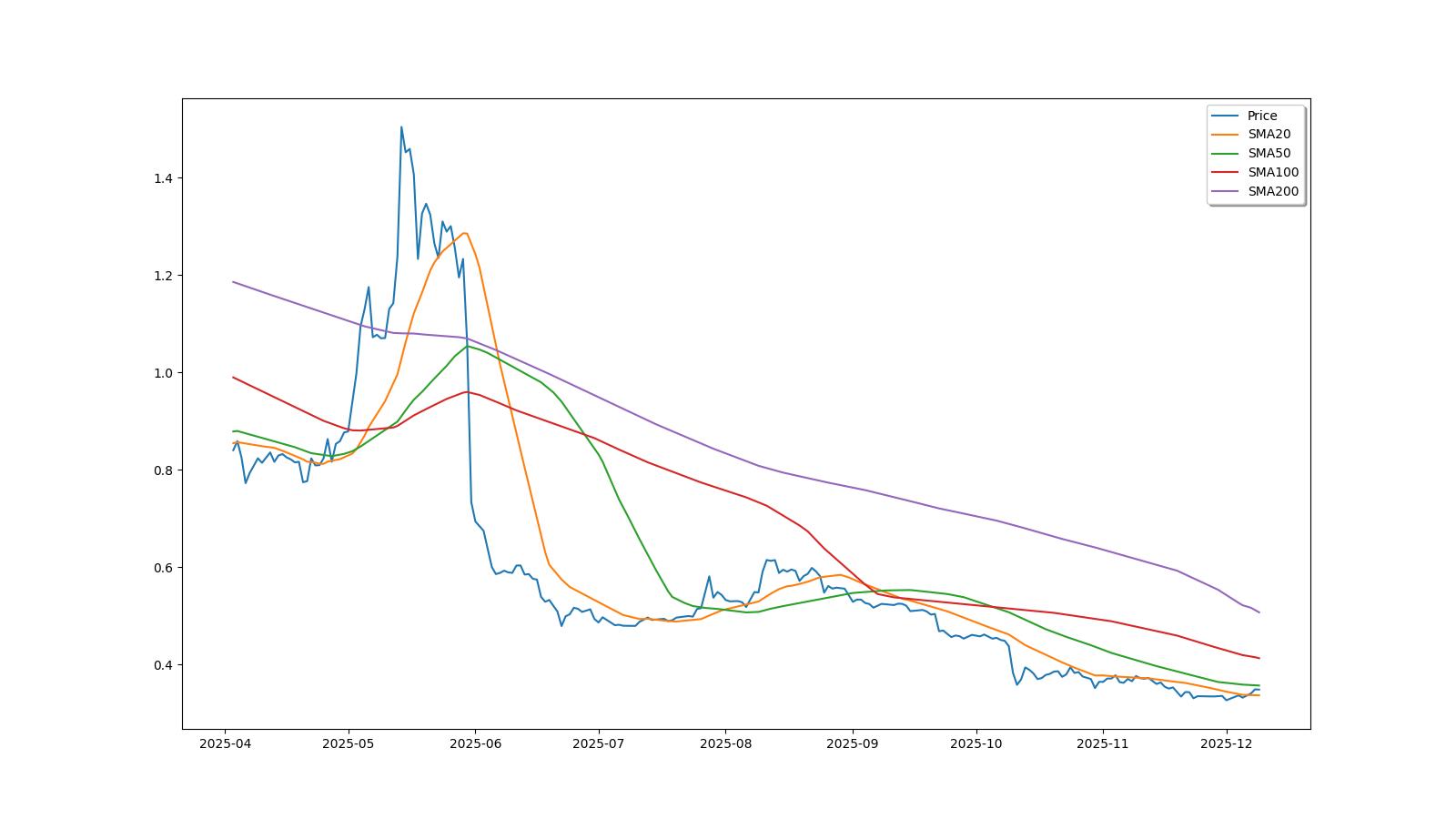 Inter Milan Fan Token Simple Moving Averages