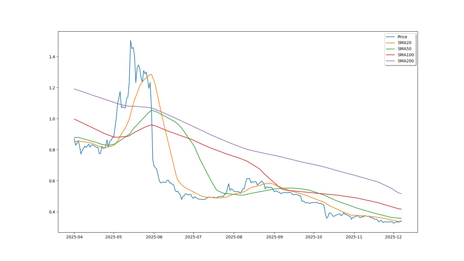 Inter Milan Fan Token Simple Moving Averages