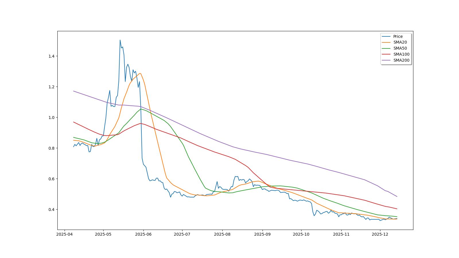 Inter Milan Fan Token Simple Moving Averages