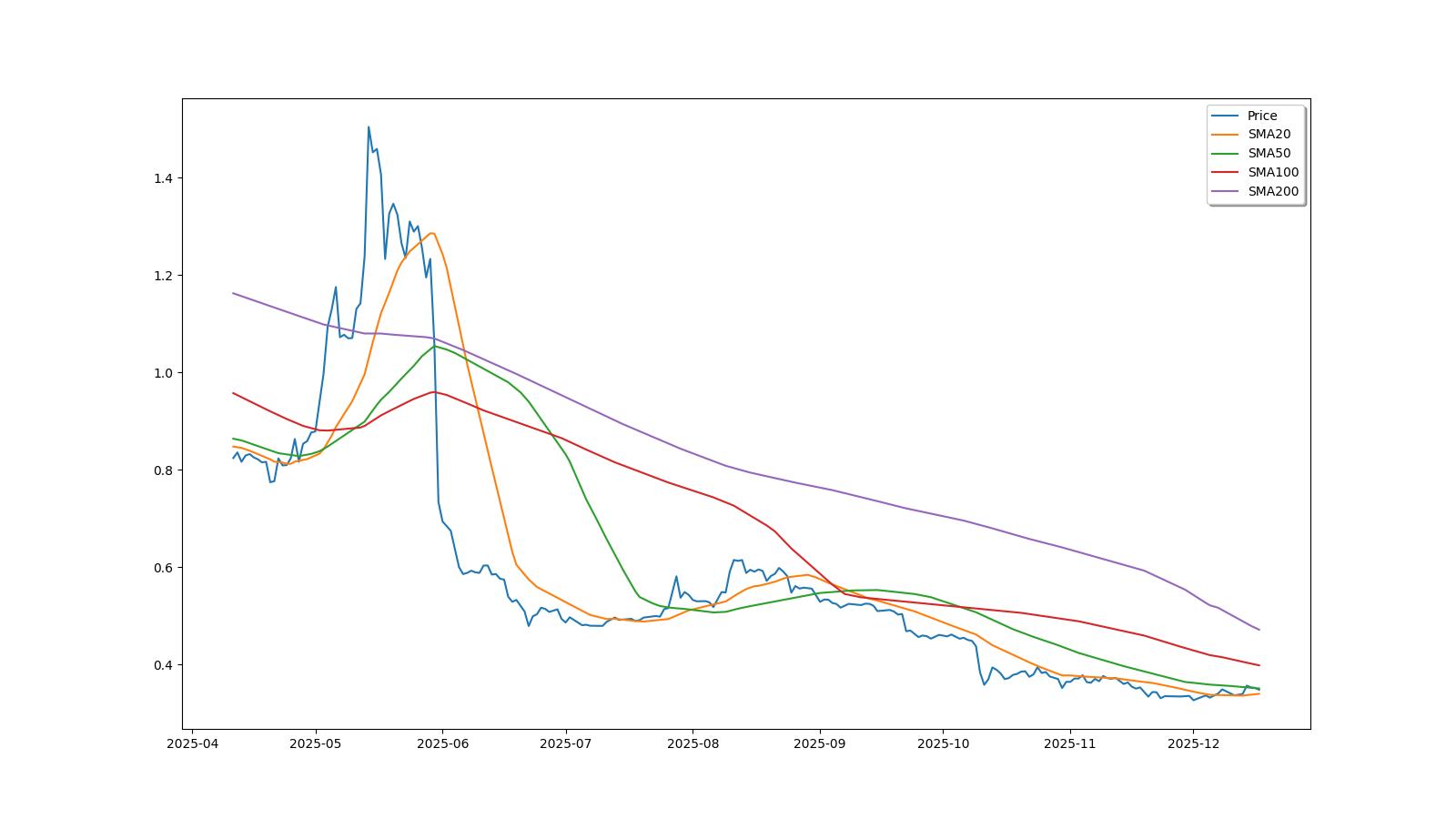 Inter Milan Fan Token Simple Moving Averages