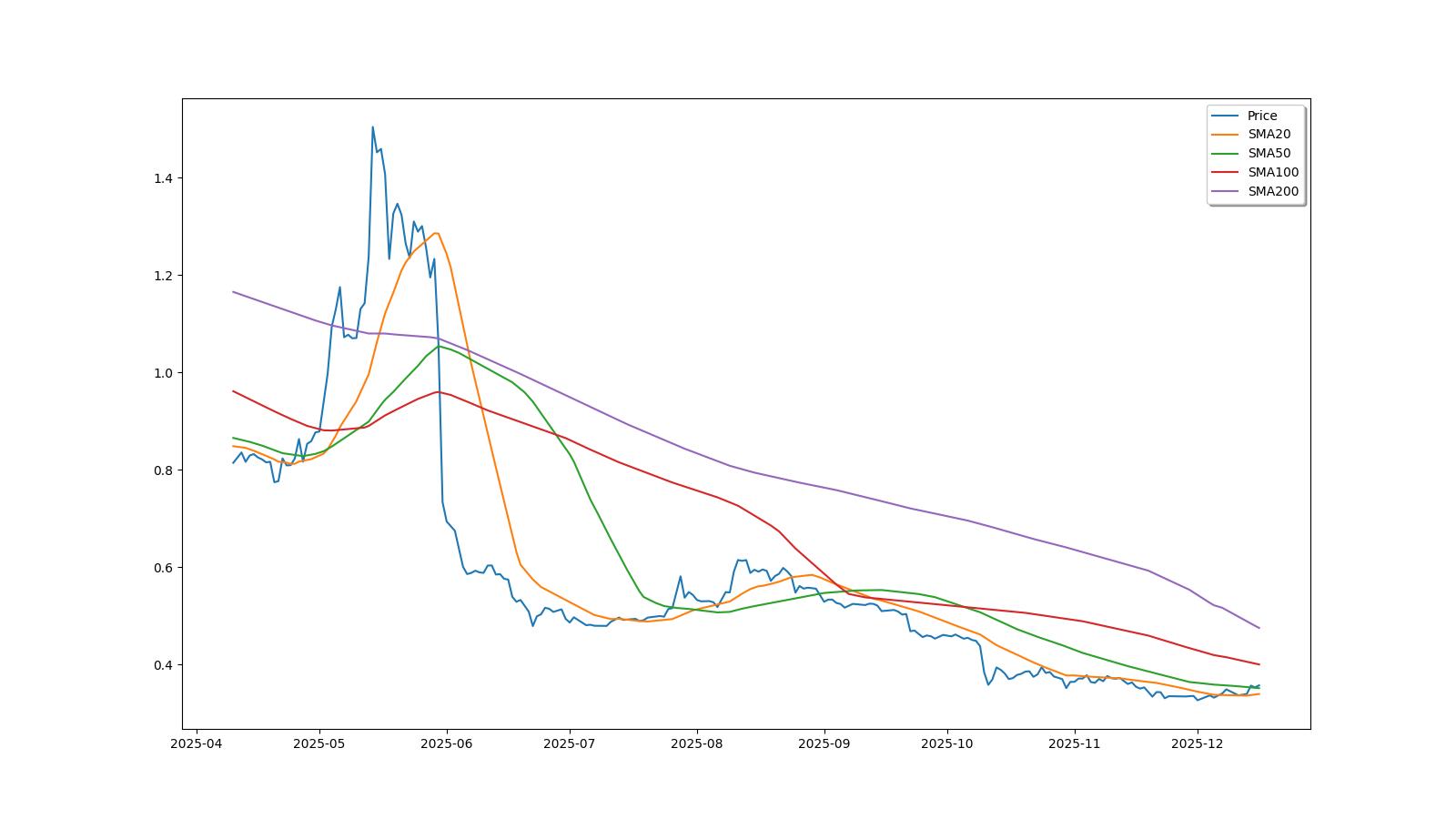 Inter Milan Fan Token Simple Moving Averages