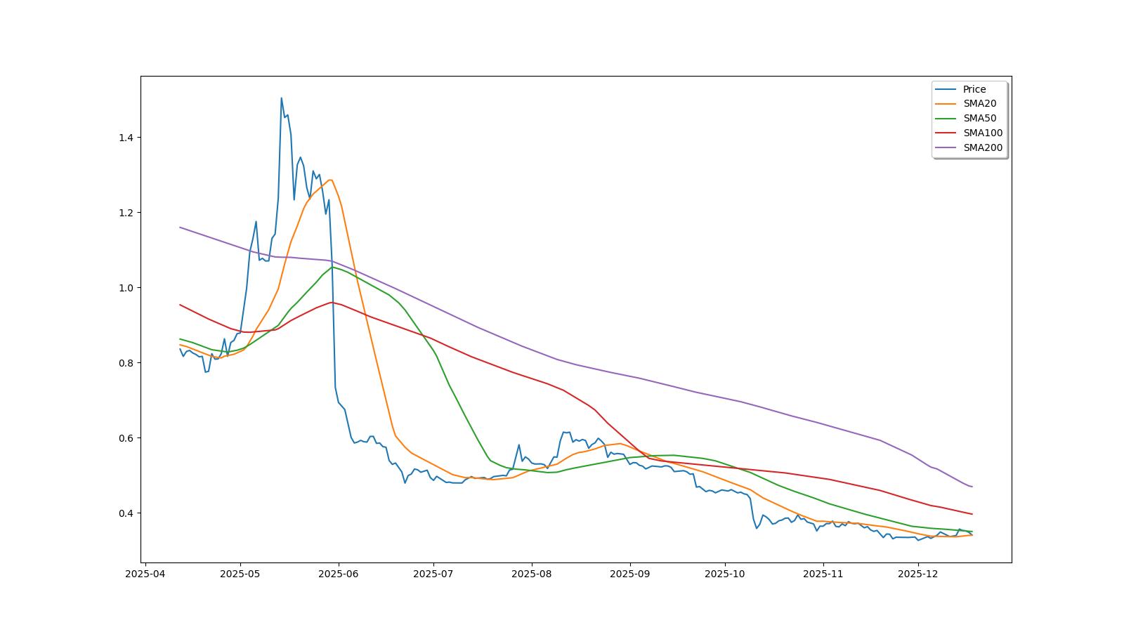 Inter Milan Fan Token Simple Moving Averages