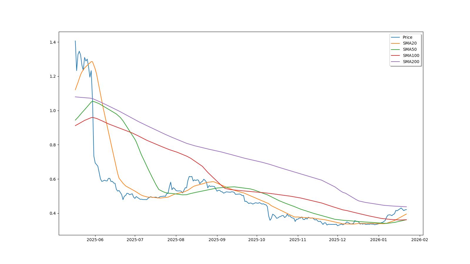 Inter Milan Fan Token Simple Moving Averages