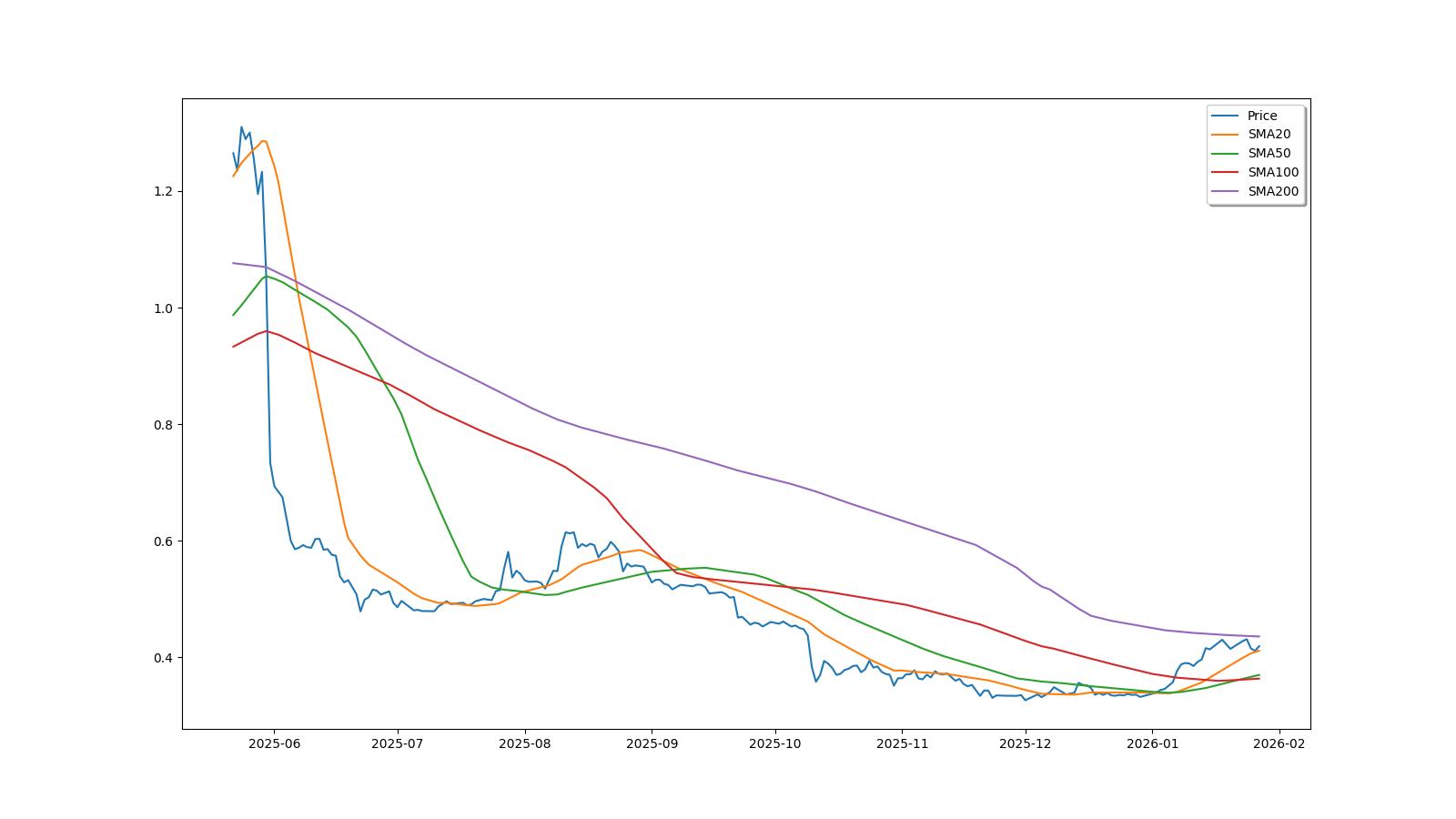 Inter Milan Fan Token Simple Moving Averages